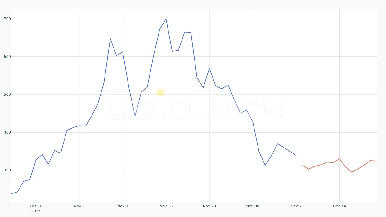 Зикеш краткосрочный прогноз курса