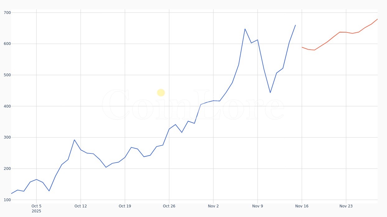 Zcash kısa vadeli fiyat tahmini