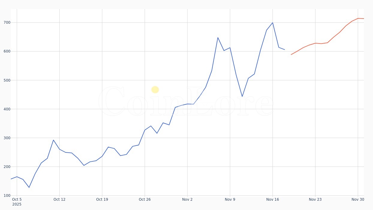 Zcash short-term price prediction