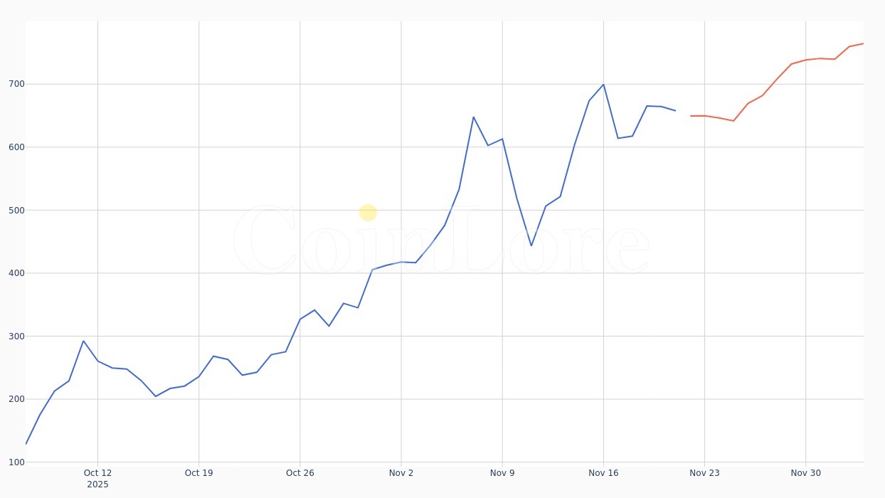 Zcash short-term price prediction