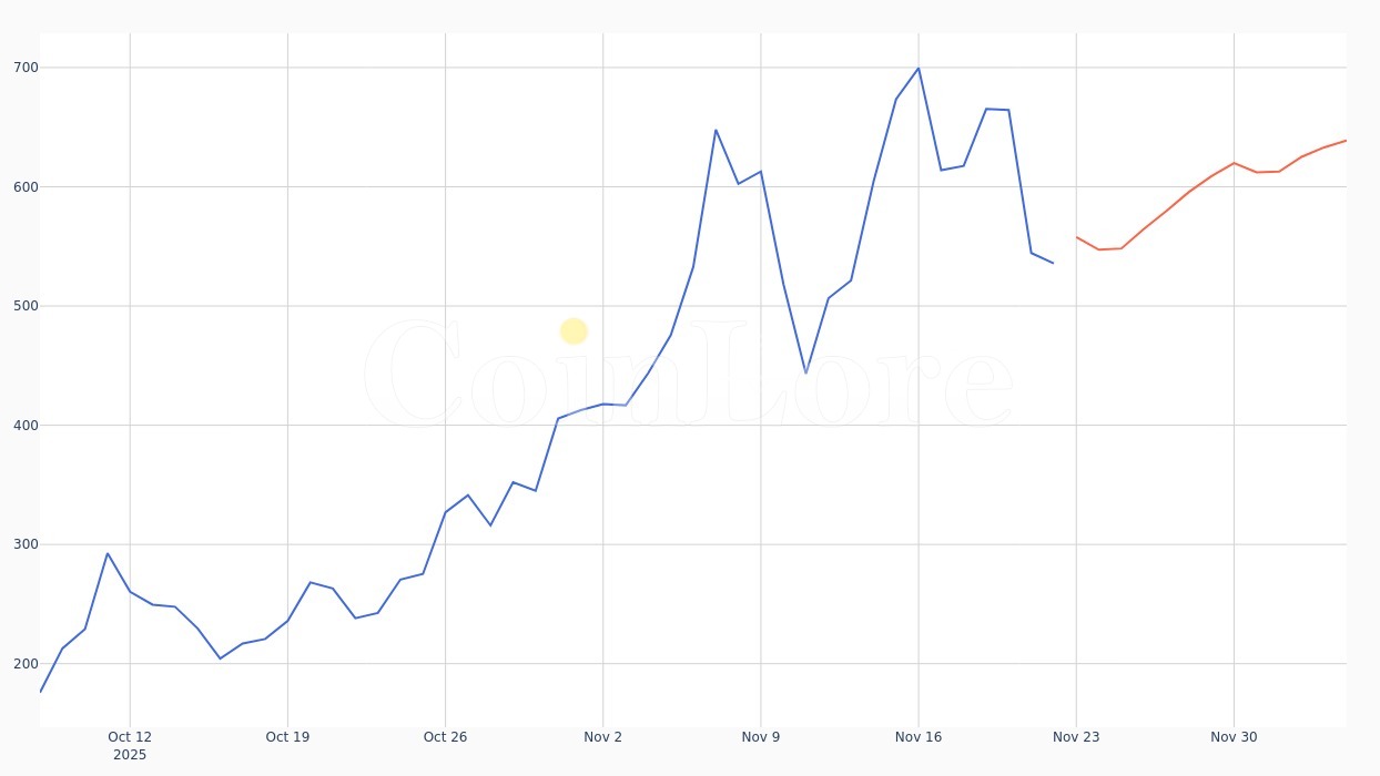 Zcash short-term price prediction