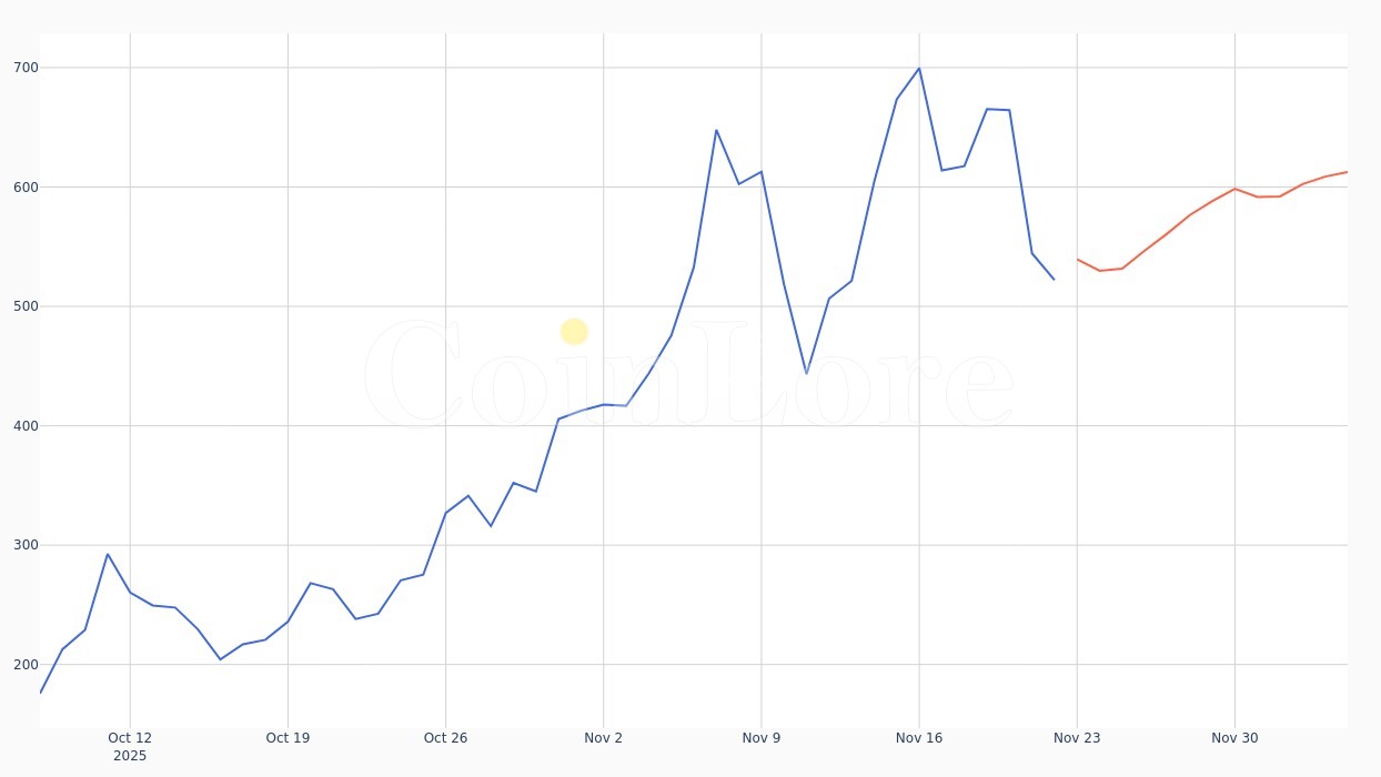 Zcash short-term price prediction