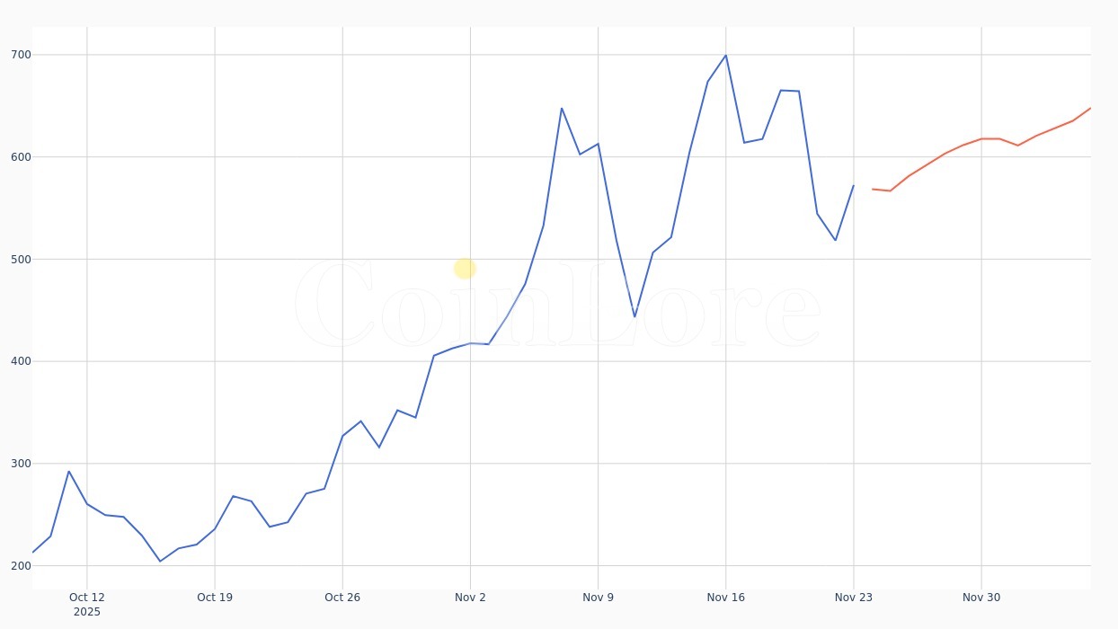 Zcash short-term price prediction