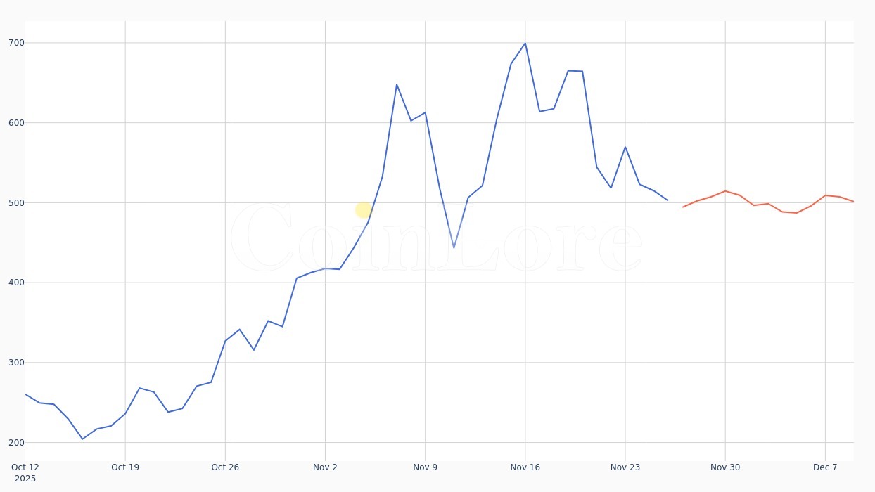 Zcash short-term price prediction