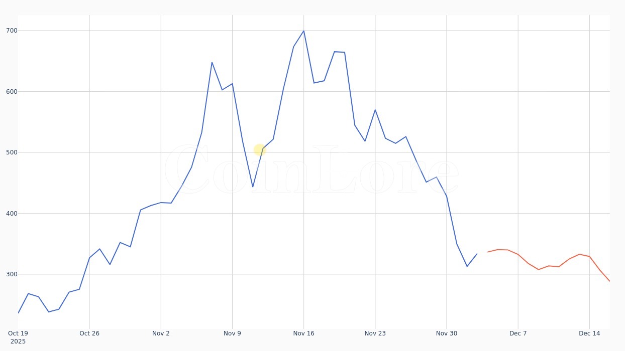 Zcash short-term price prediction