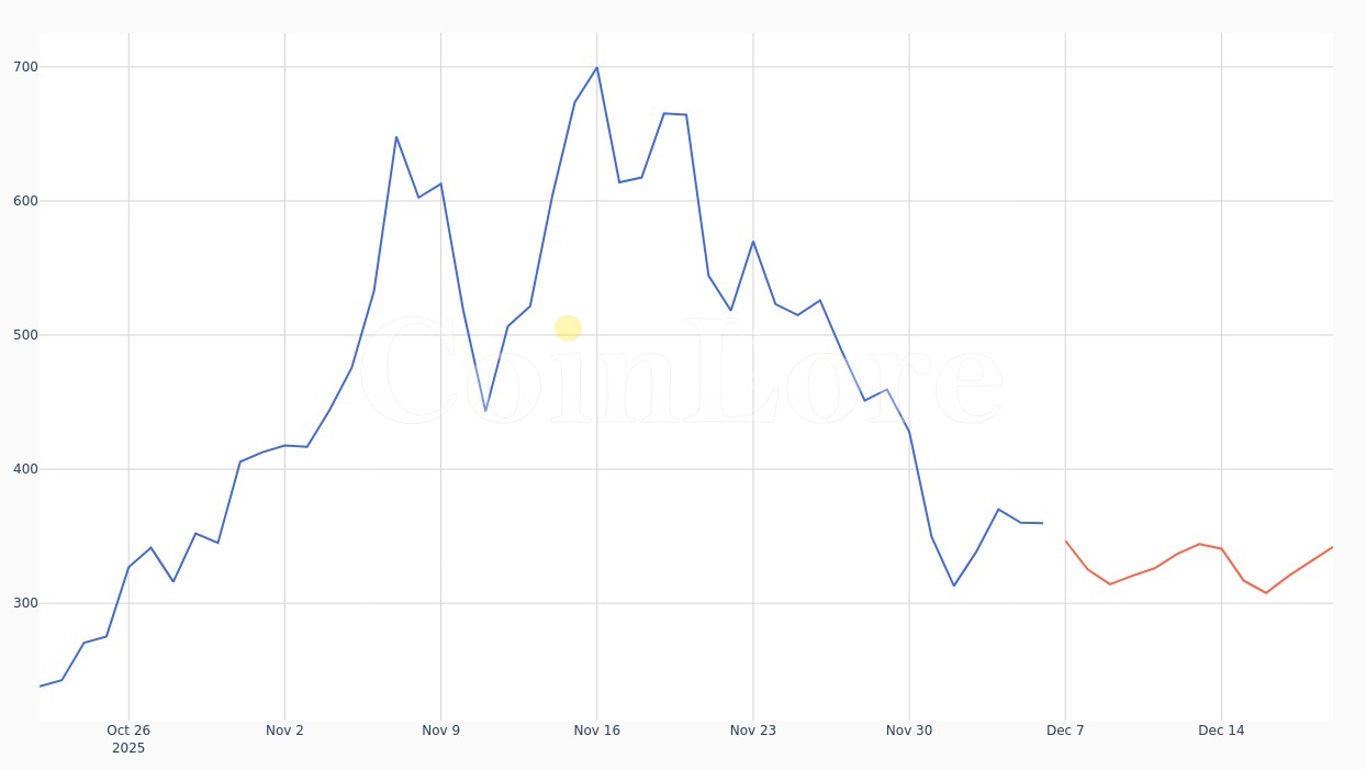 Zcash short-term price prediction