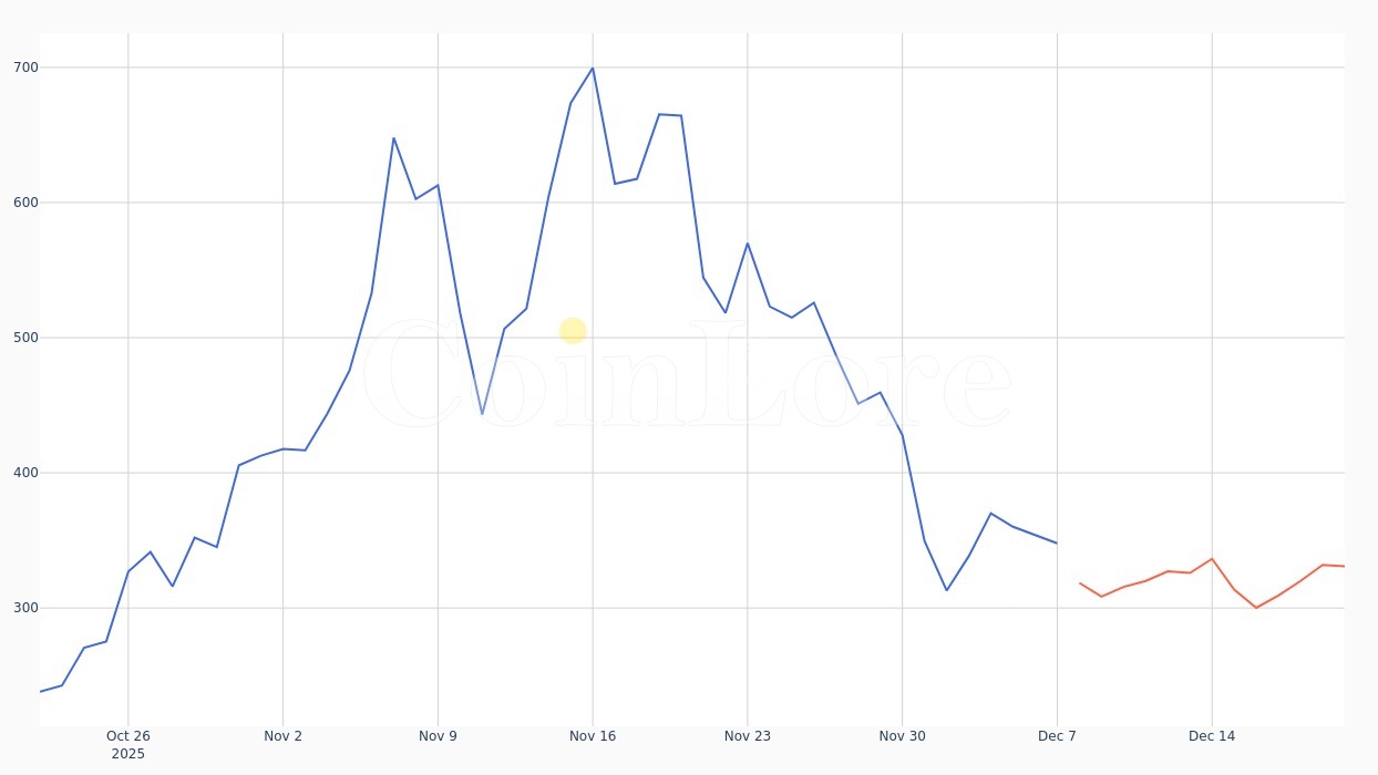 Zcash short-term price prediction