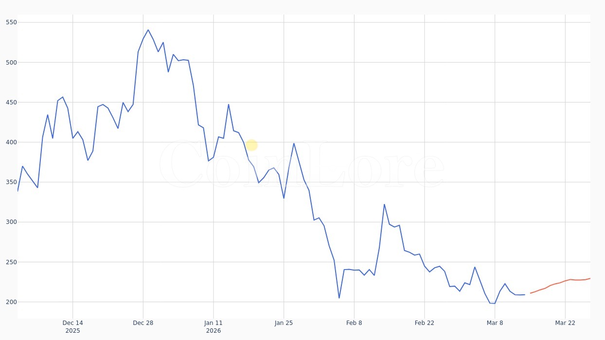 Predicción del precio a corto plazo de Zcash