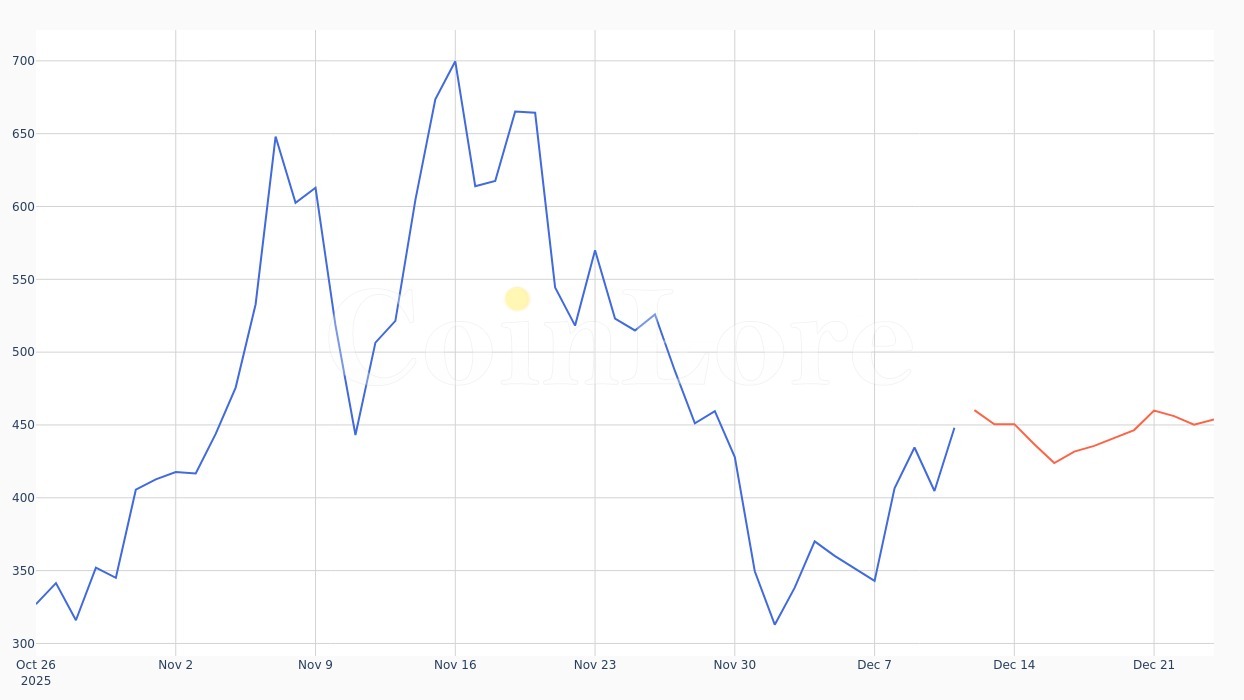 Zcash short-term price prediction