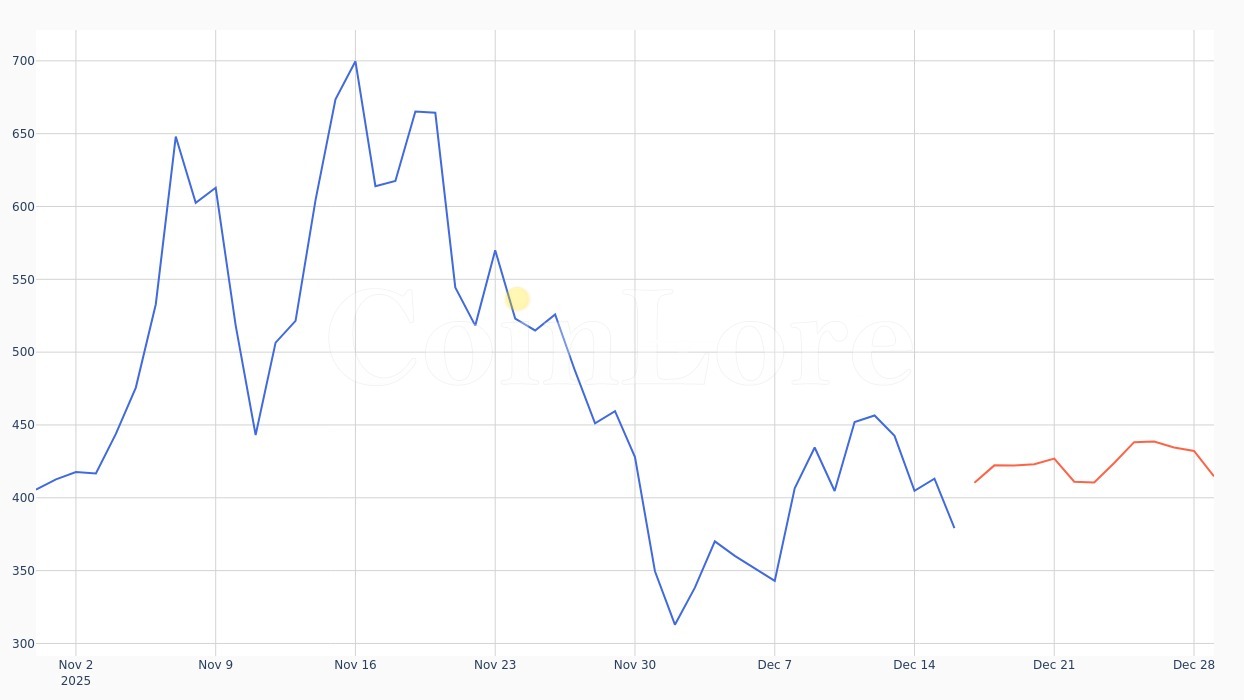 Зикеш краткосрочный прогноз курса