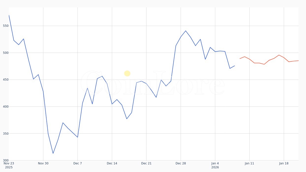 Zcash kısa vadeli fiyat tahmini