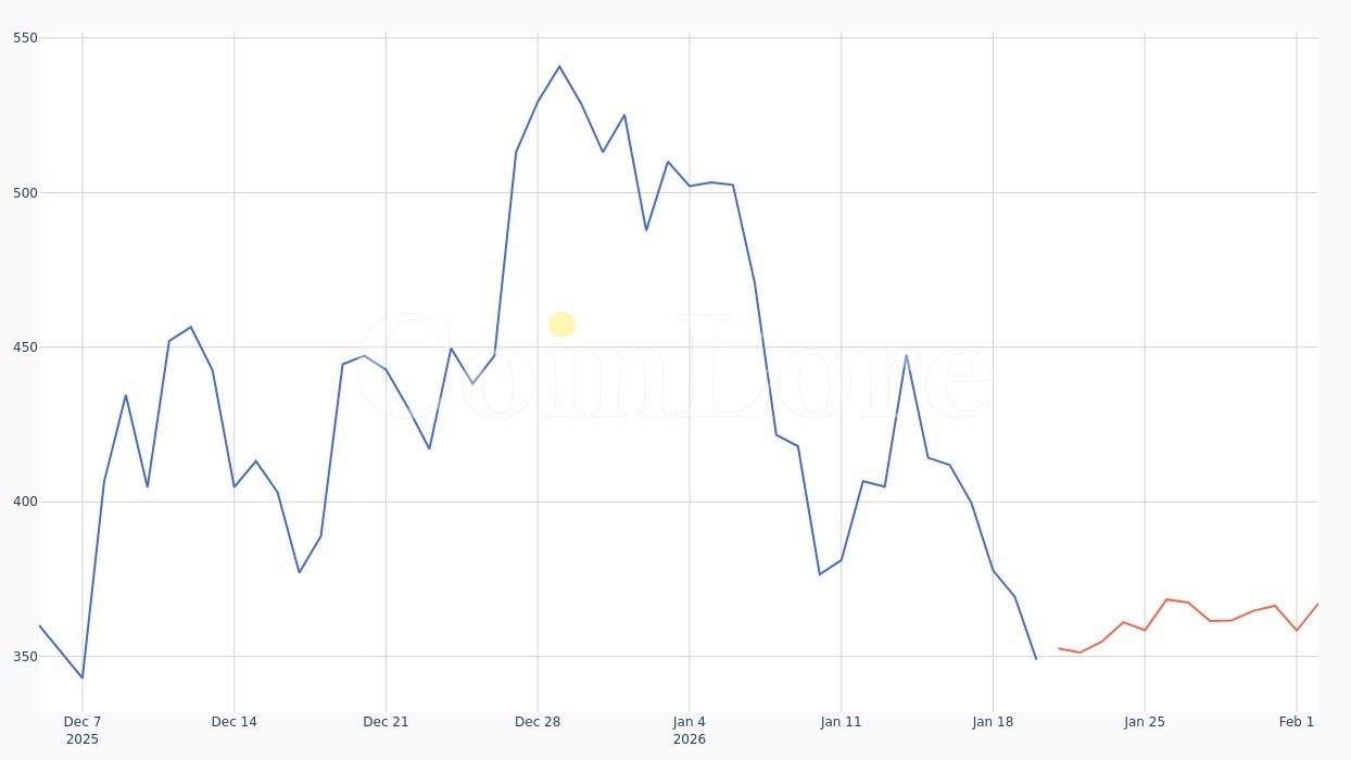 Predicción del precio a corto plazo de Zcash