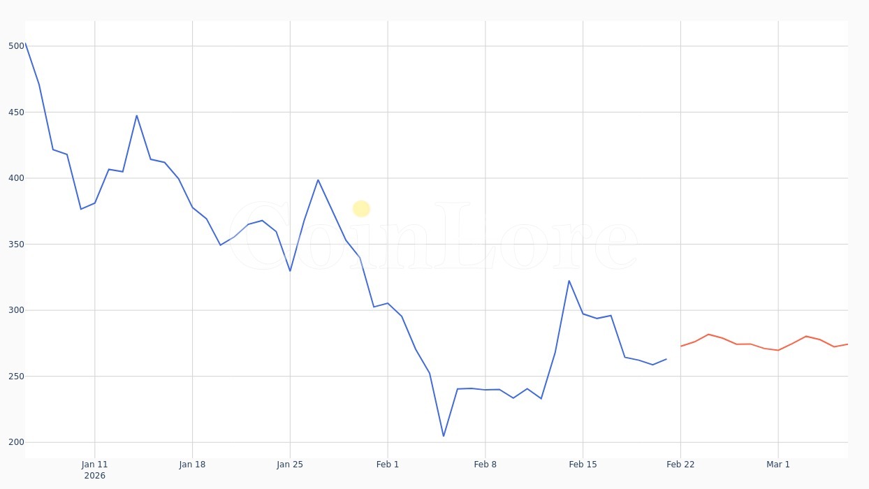 Zcash kısa vadeli fiyat tahmini