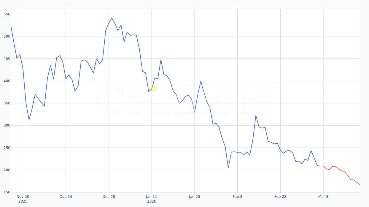 Predicción del precio a corto plazo de Zcash