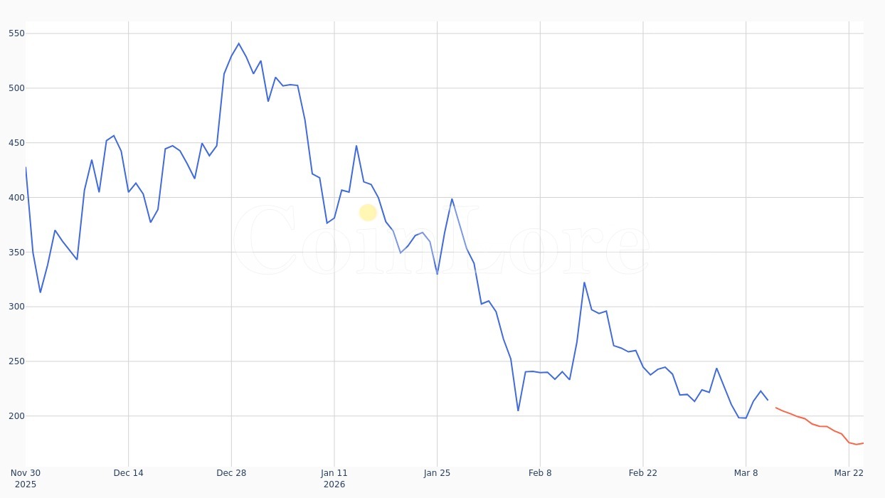 Зикеш краткосрочный прогноз курса