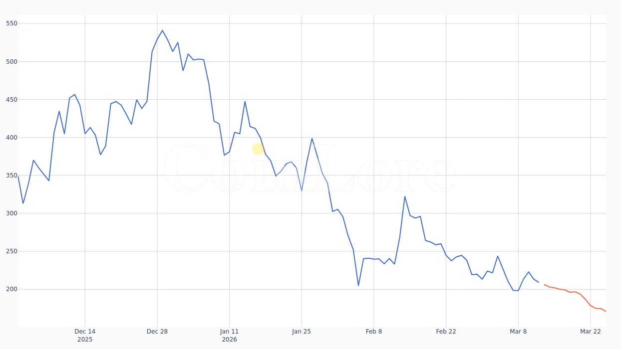 Зикеш краткосрочный прогноз курса