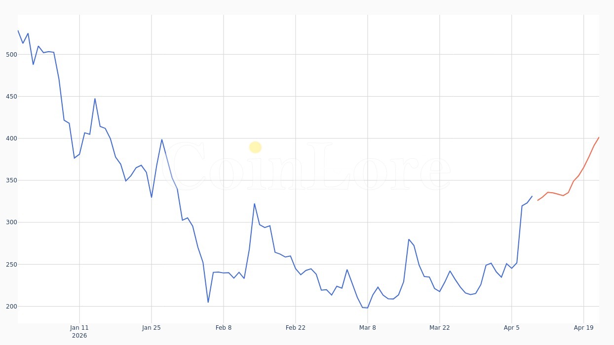 Зикеш краткосрочный прогноз курса