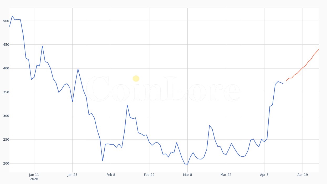 Зикеш краткосрочный прогноз курса
