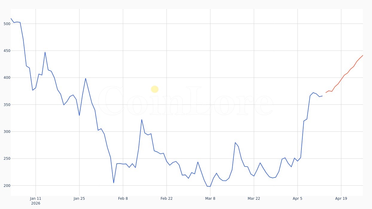 Зикеш краткосрочный прогноз курса