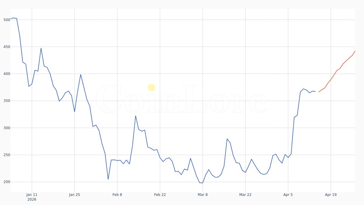 Зикеш краткосрочный прогноз курса