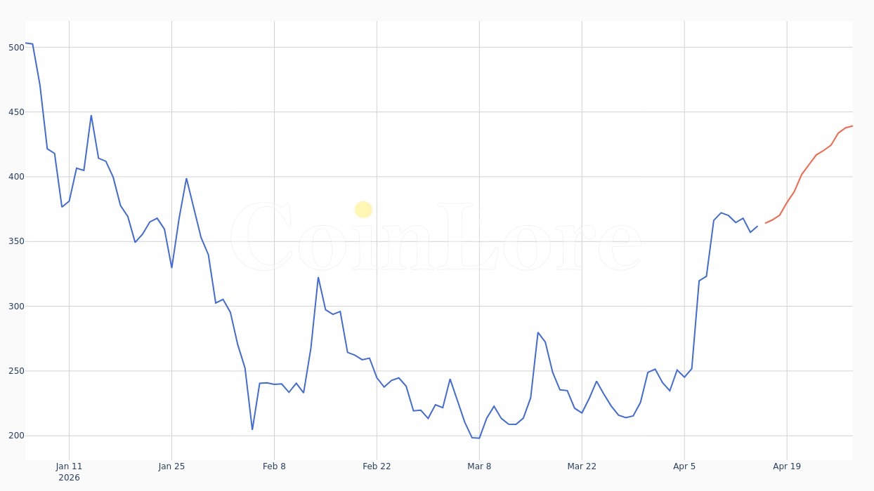 Зикеш краткосрочный прогноз курса
