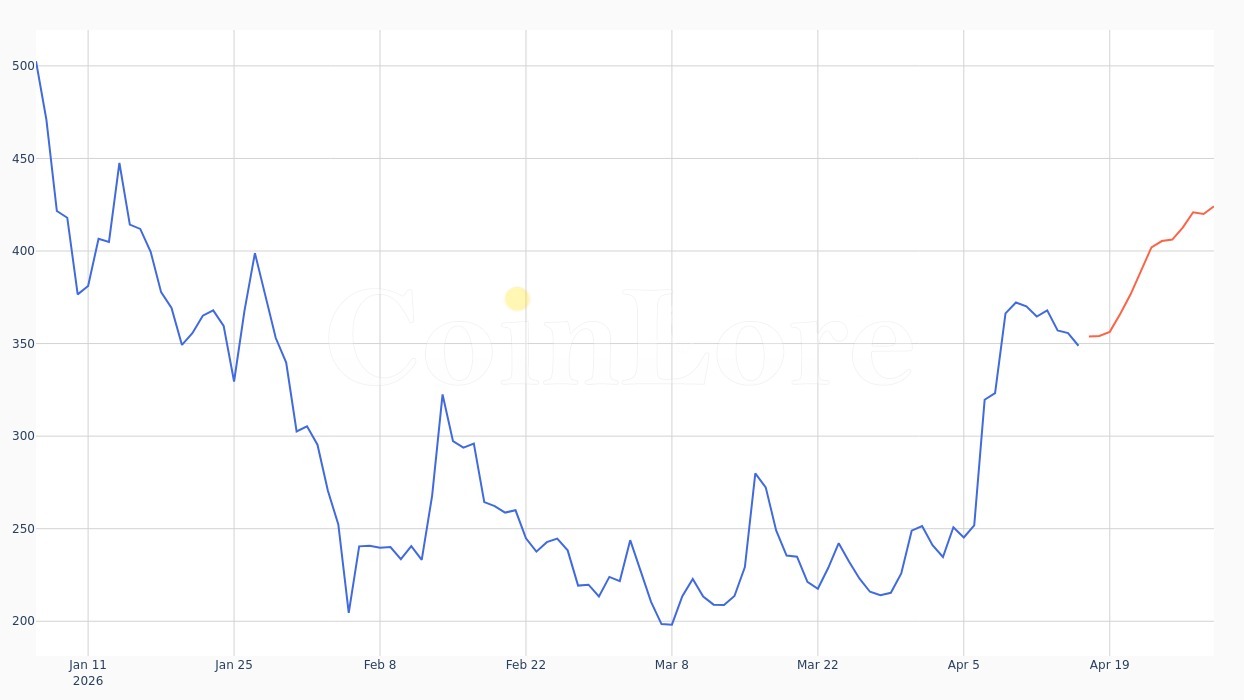 Зикеш краткосрочный прогноз курса