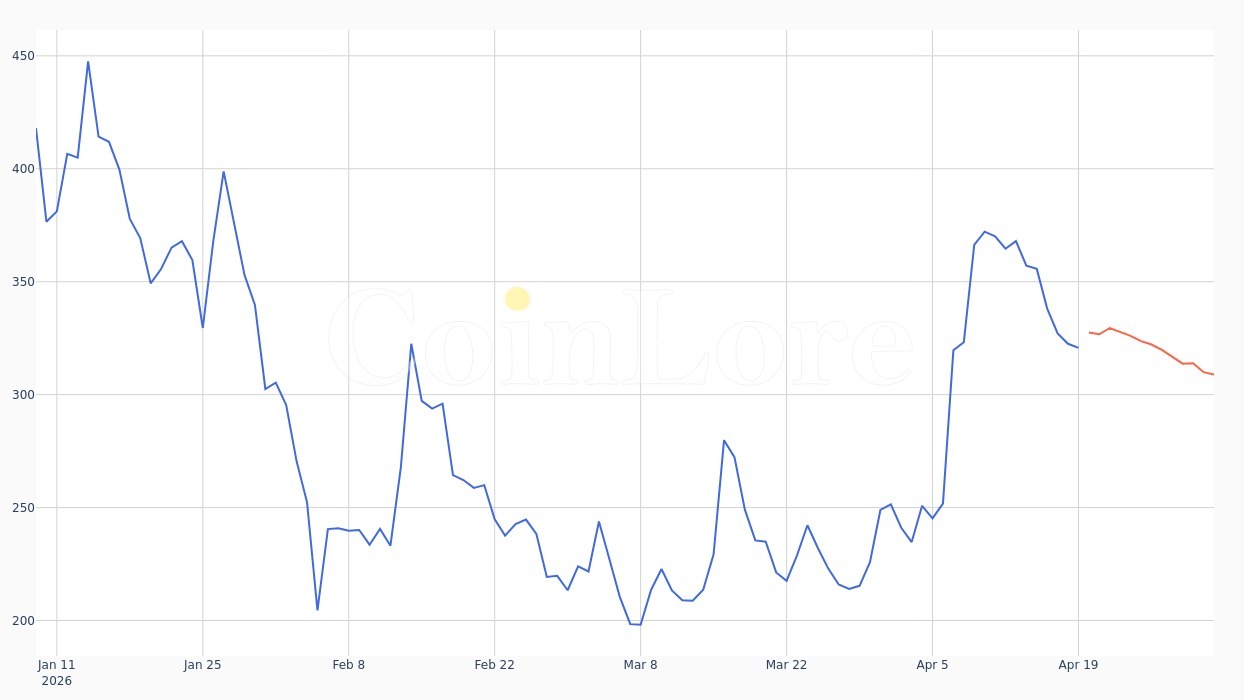 Зикеш краткосрочный прогноз курса