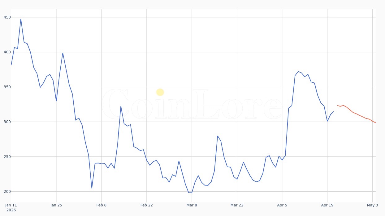 Зикеш краткосрочный прогноз курса