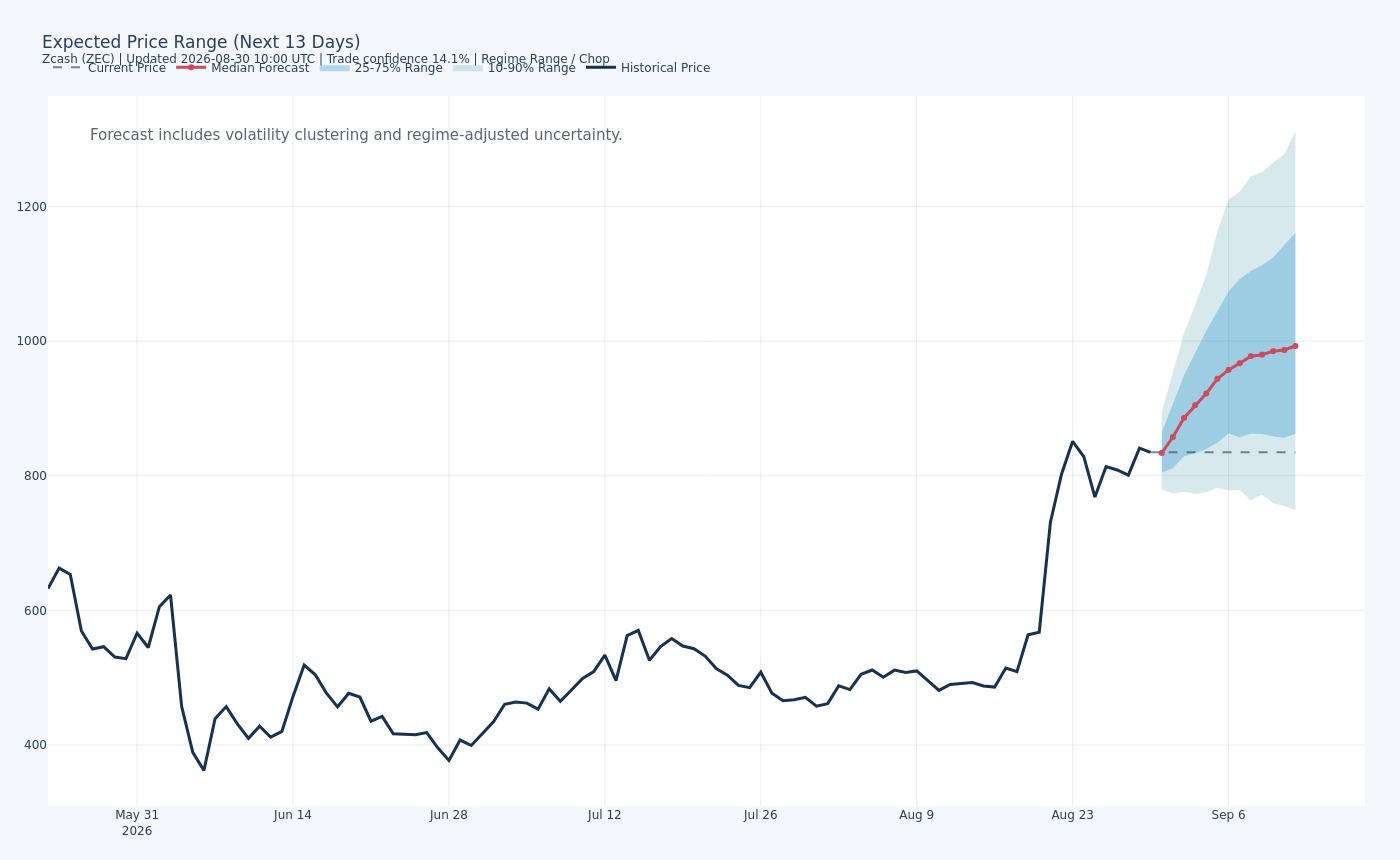 Zcash price forecast next 13 days with confidence range and prediction bands