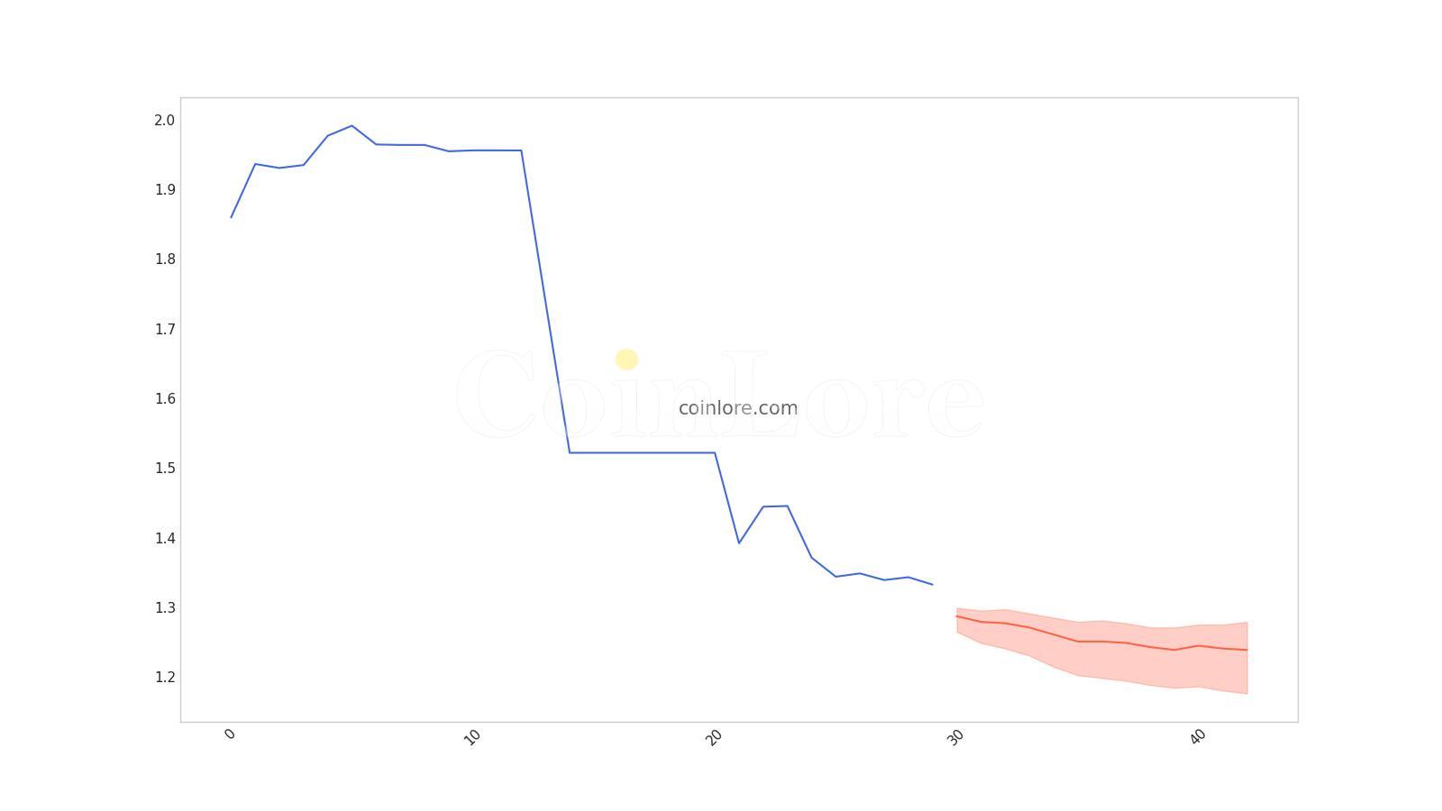 USD to PKR forecast 2022, 2023, 2024, 2025, and 2030 : u/stockforecast