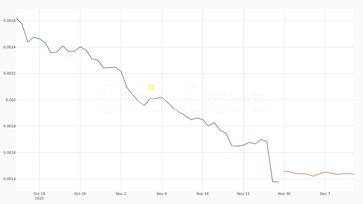 ZCore Finance short-term price prediction