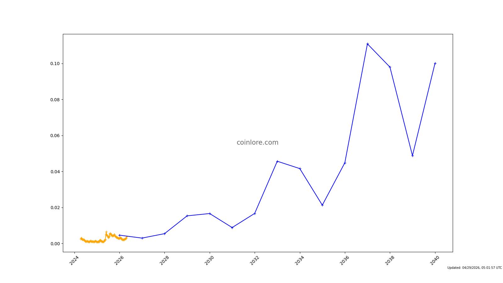 Zebec Network Price prediction, Short/Long Forecast CoinLore