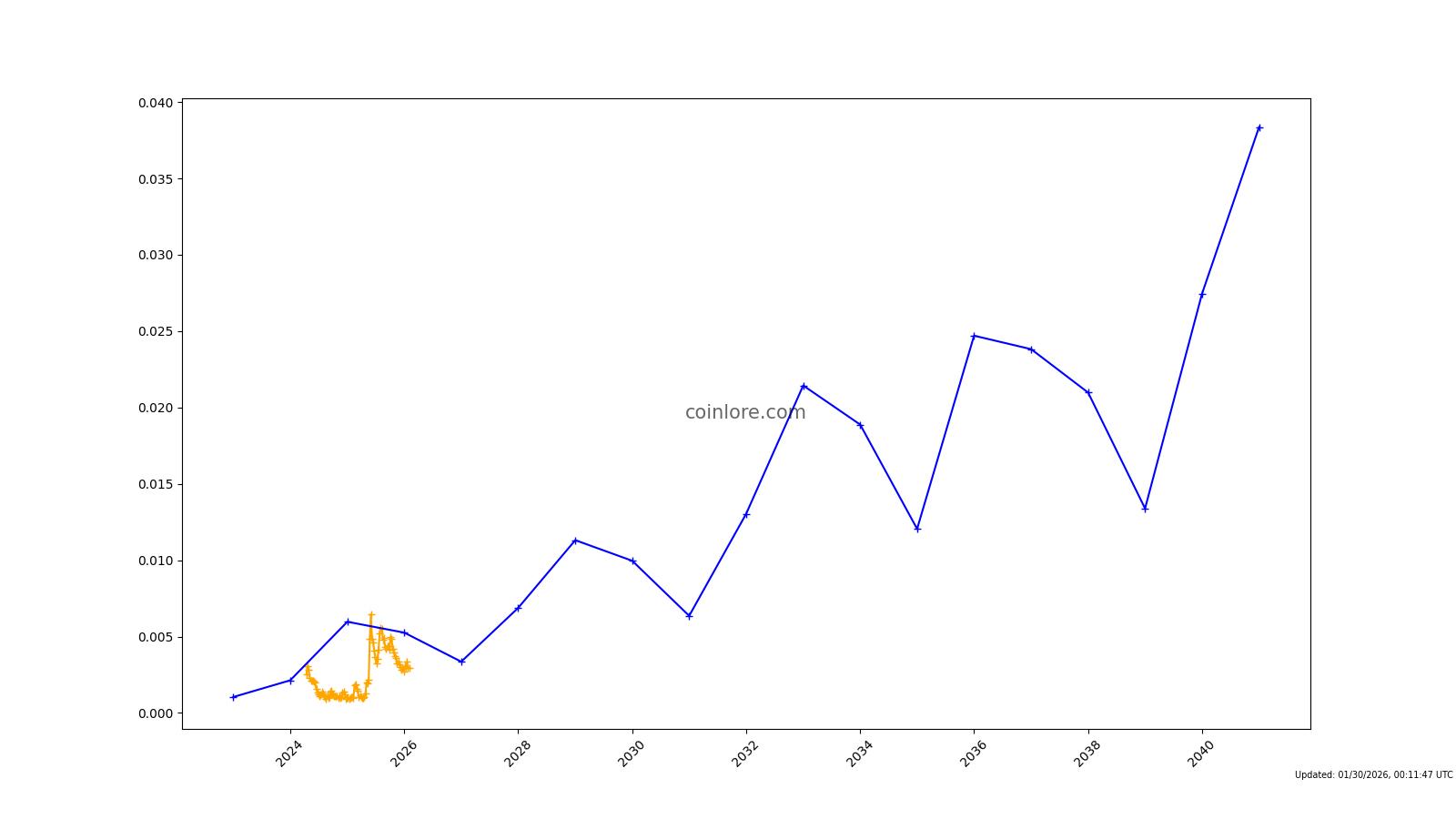 Predicción del precio de Zebec Network a largo plazo