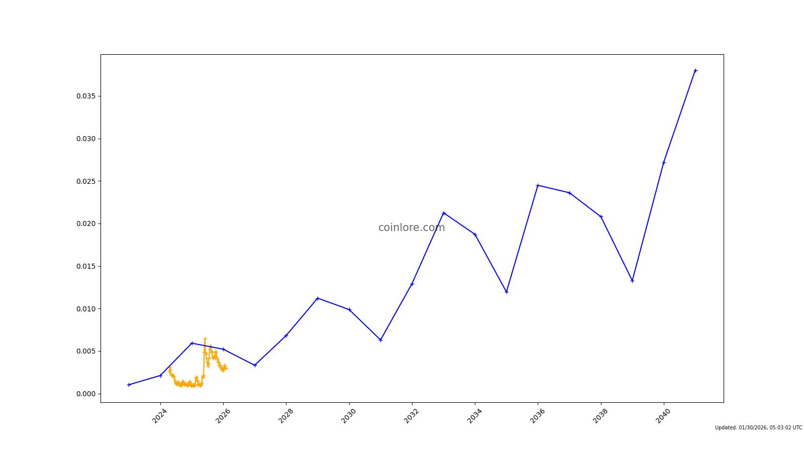 Zebec Network долгосрочные прогноз курса