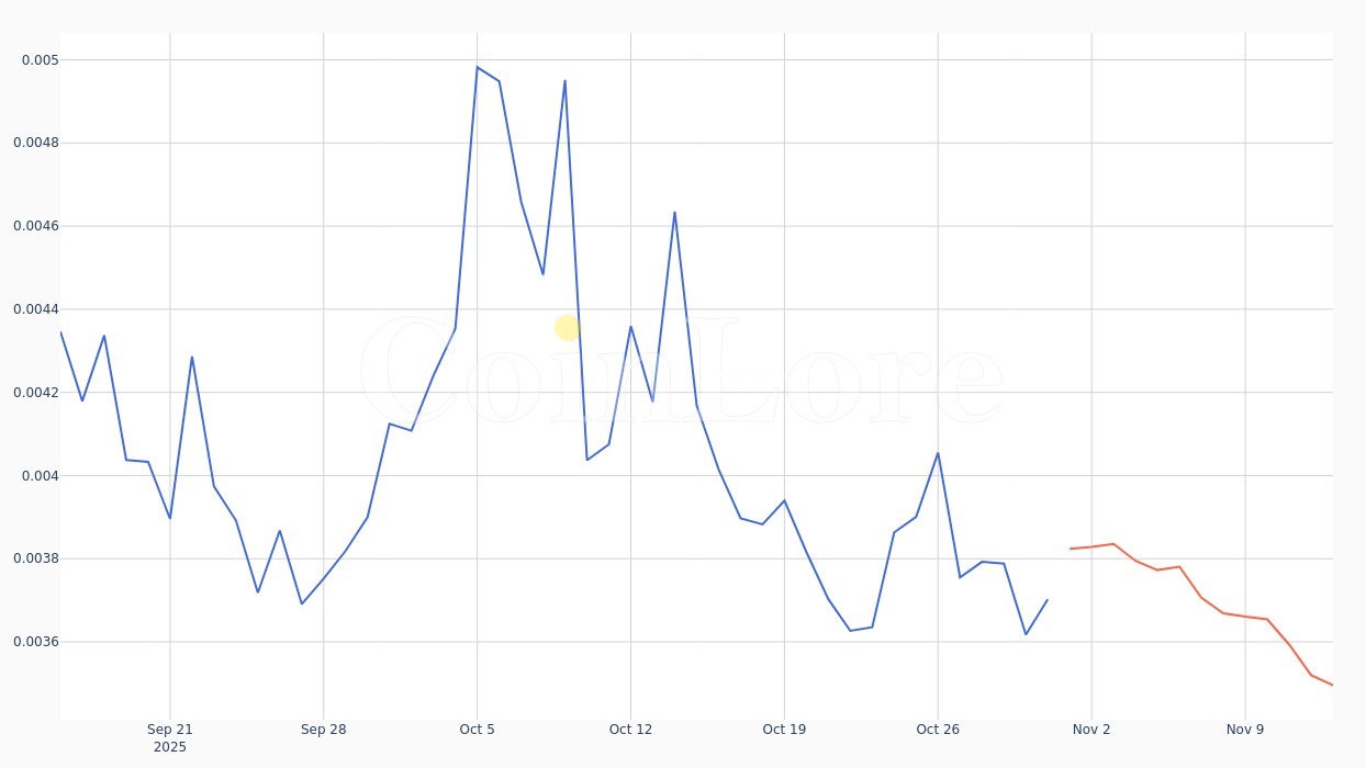 Zebec Network short-term price prediction