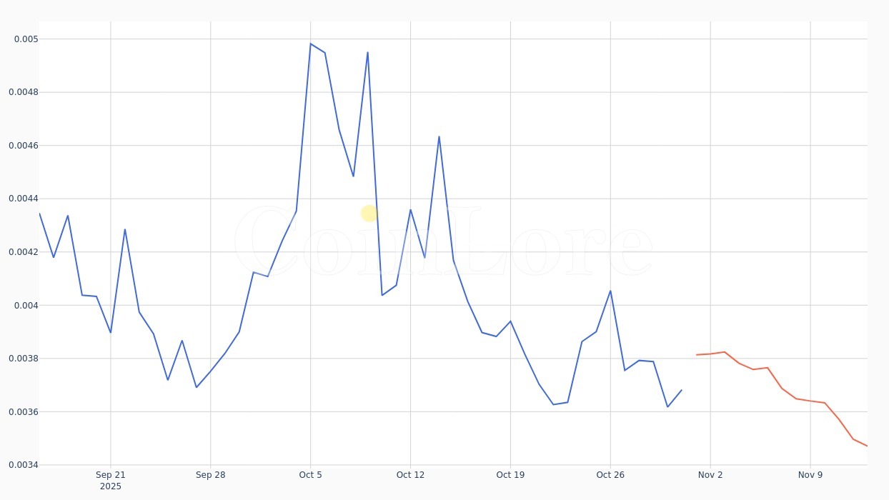 Predicción del precio a corto plazo de Zebec Network