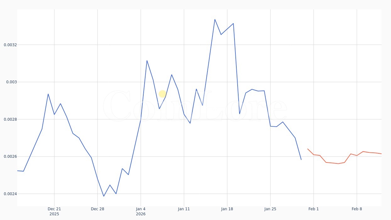Zebec Network kısa vadeli fiyat tahmini