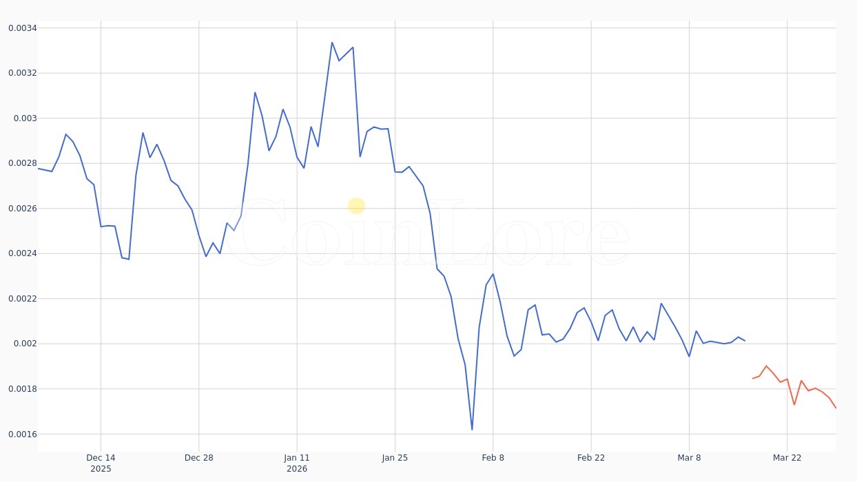 Zebec Network kısa vadeli fiyat tahmini