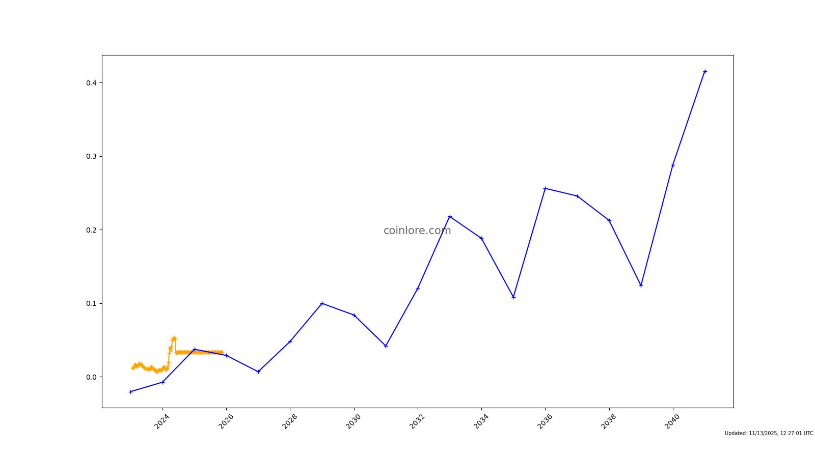Zebec price prediction long-term