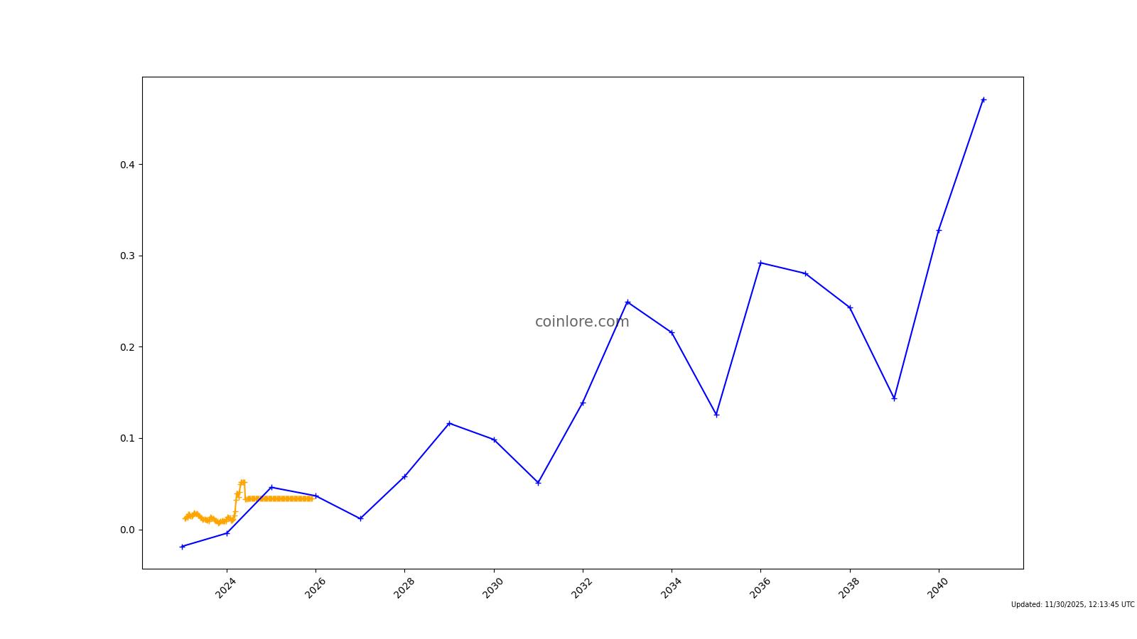 Zebec price prediction long-term