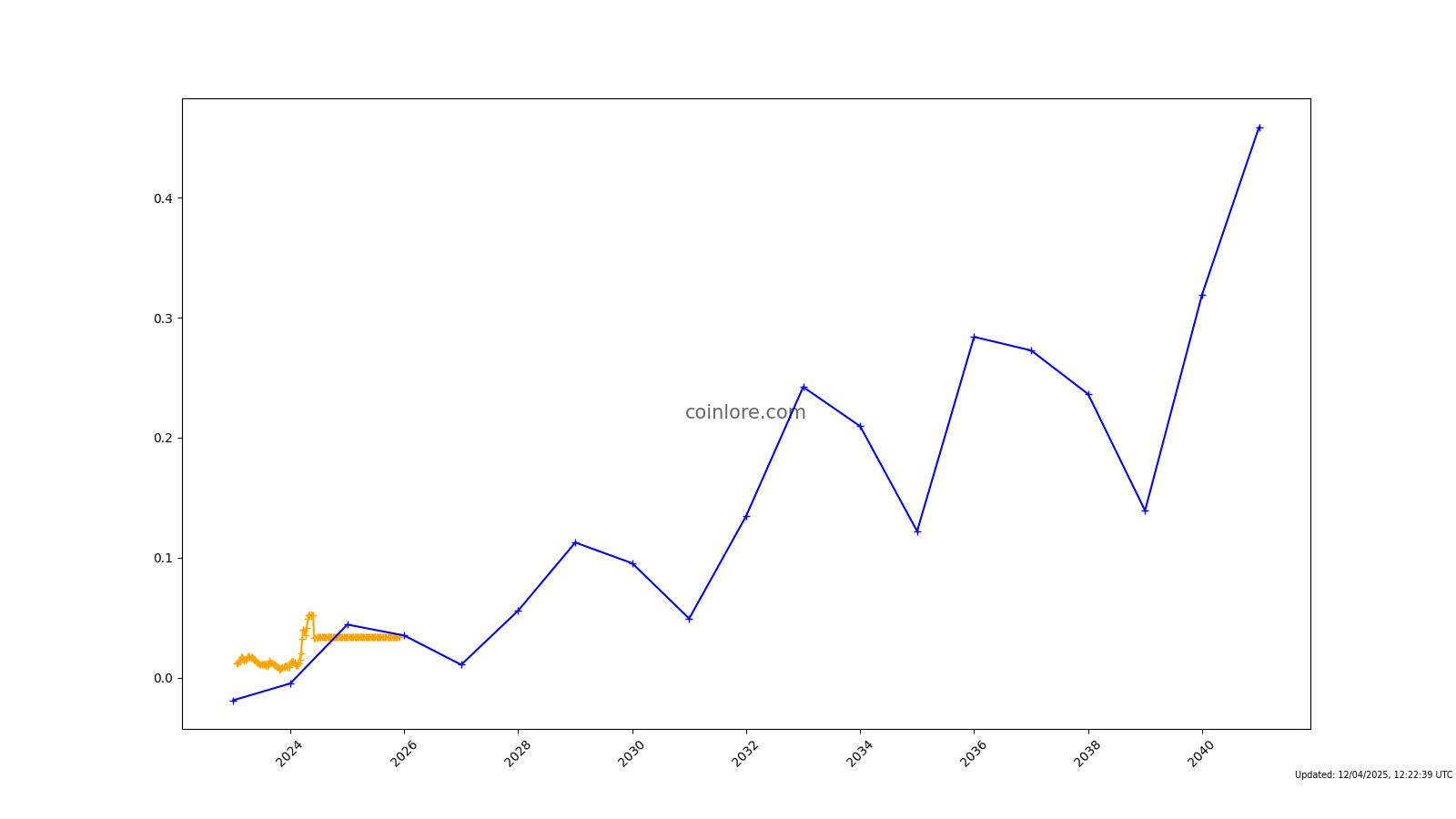 Zebec price prediction long-term