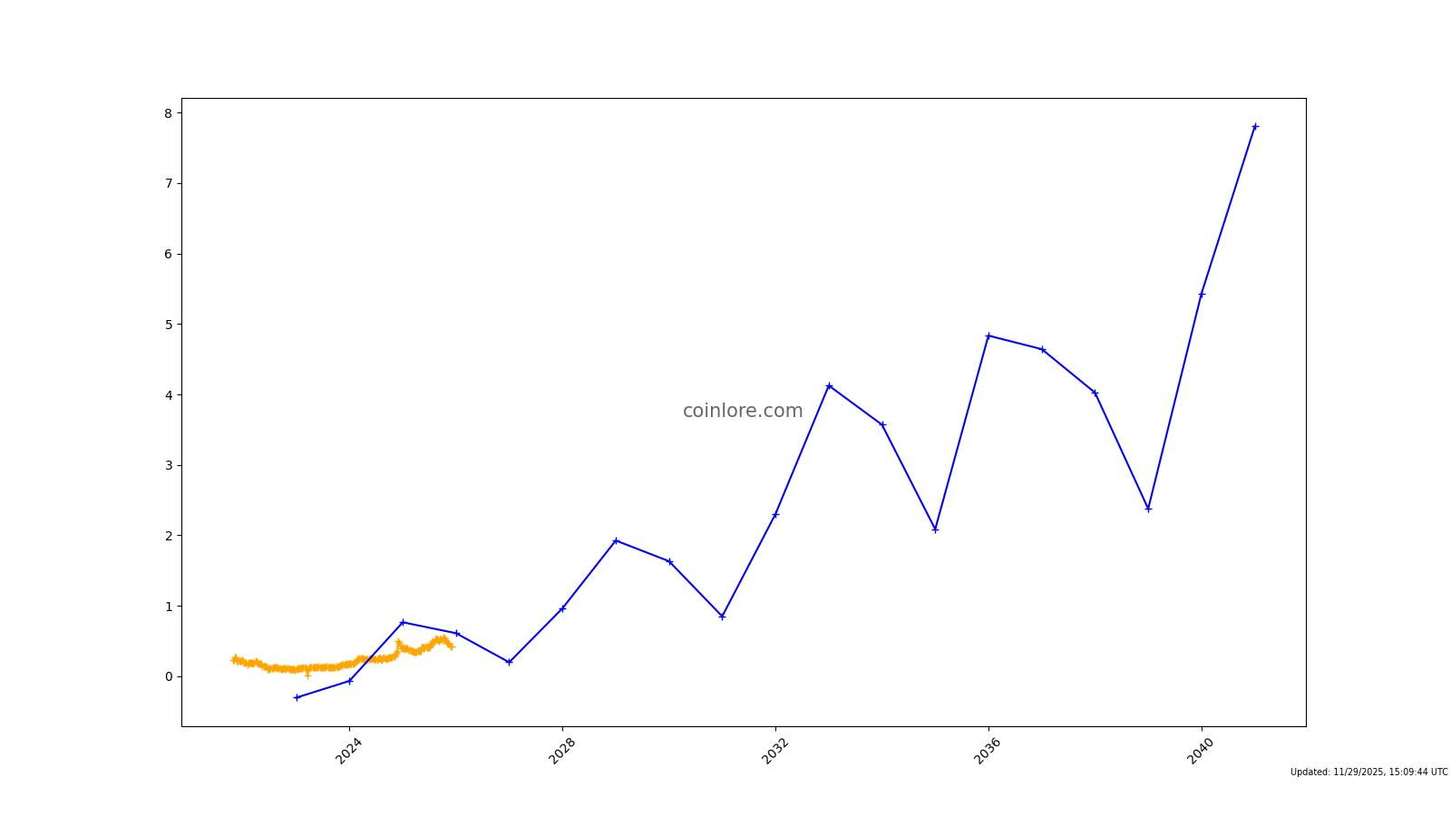 Zedxion price prediction long-term