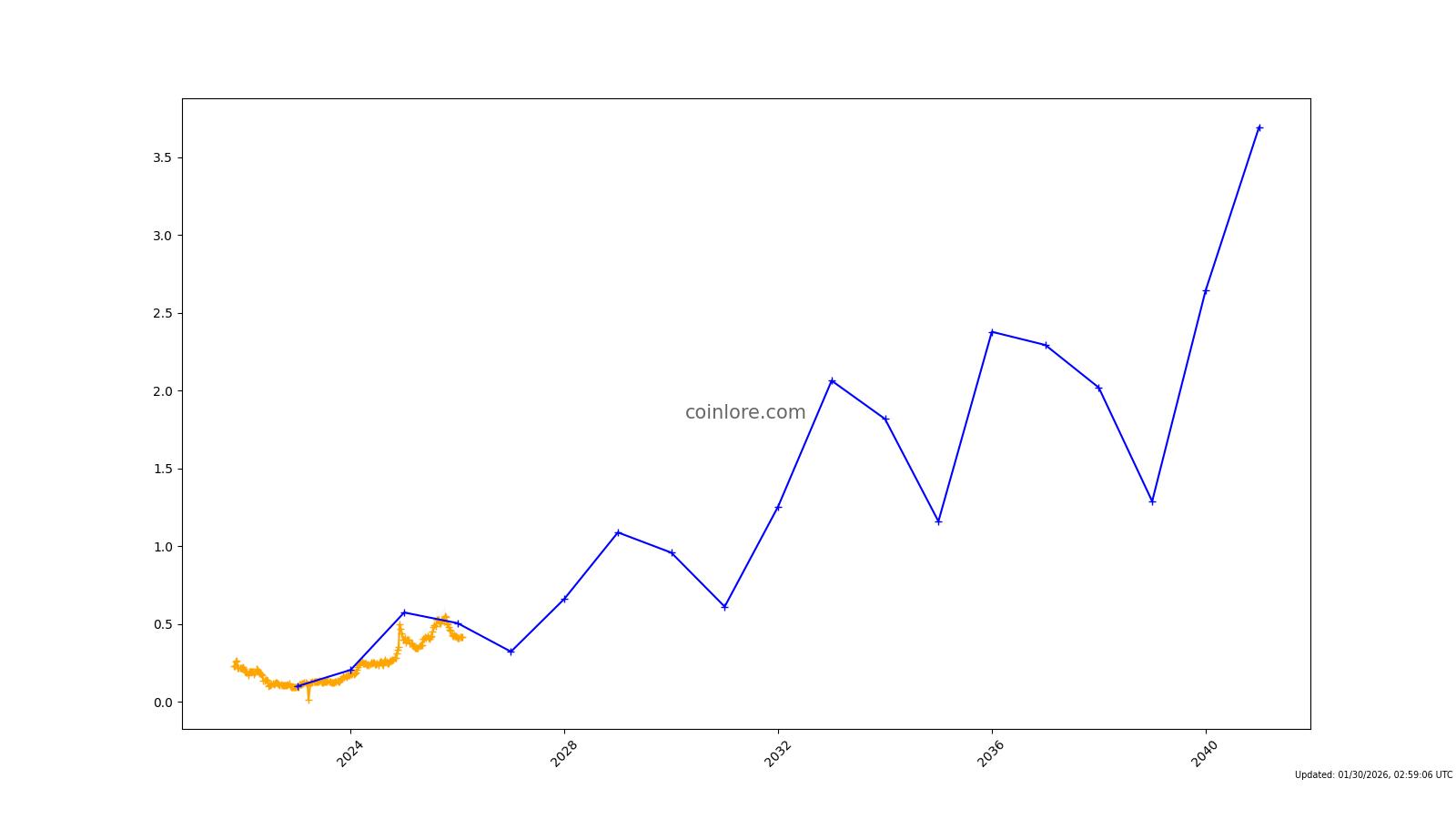 Zedxion долгосрочные прогноз курса