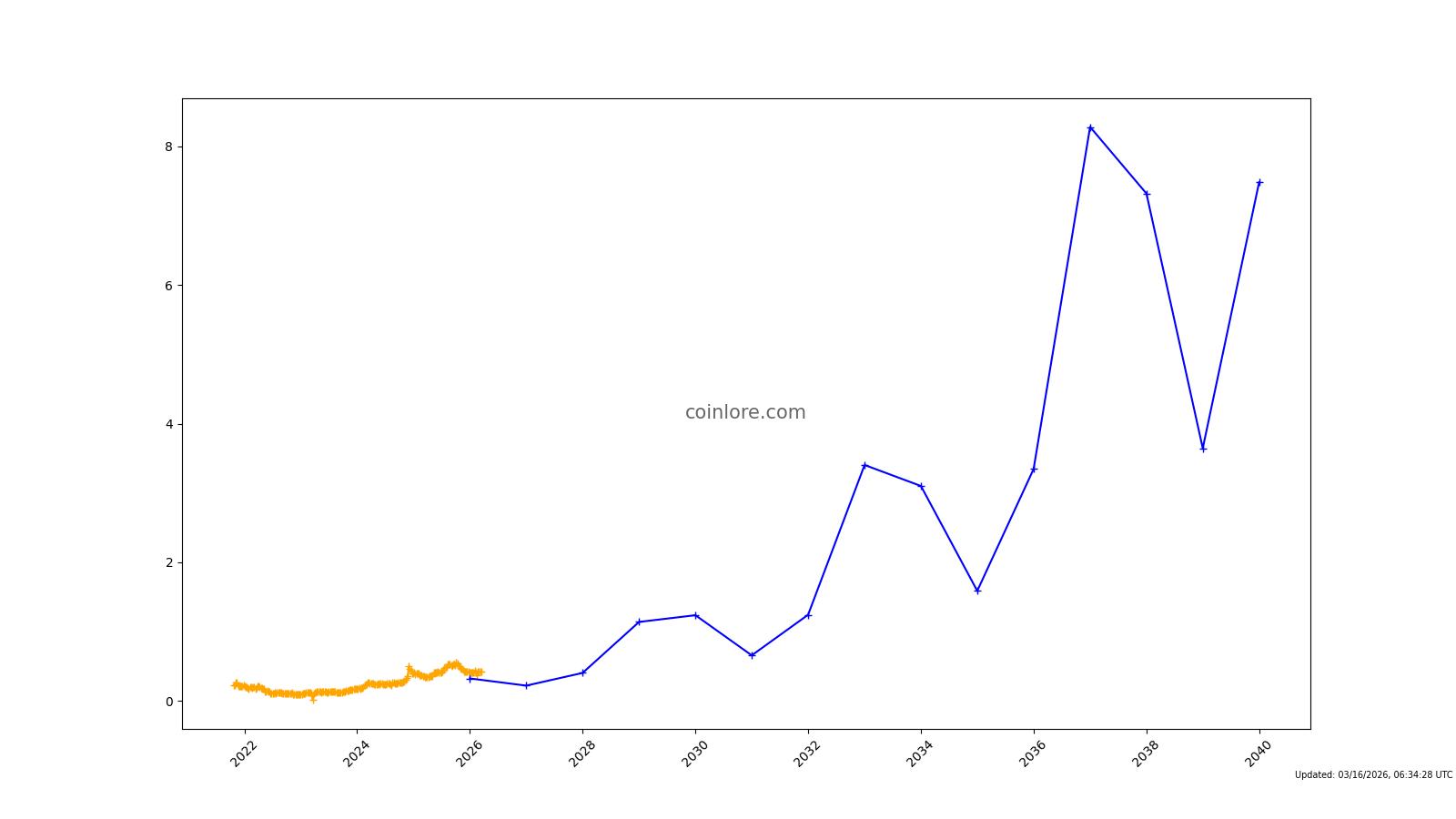 Zedxion долгосрочные прогноз курса