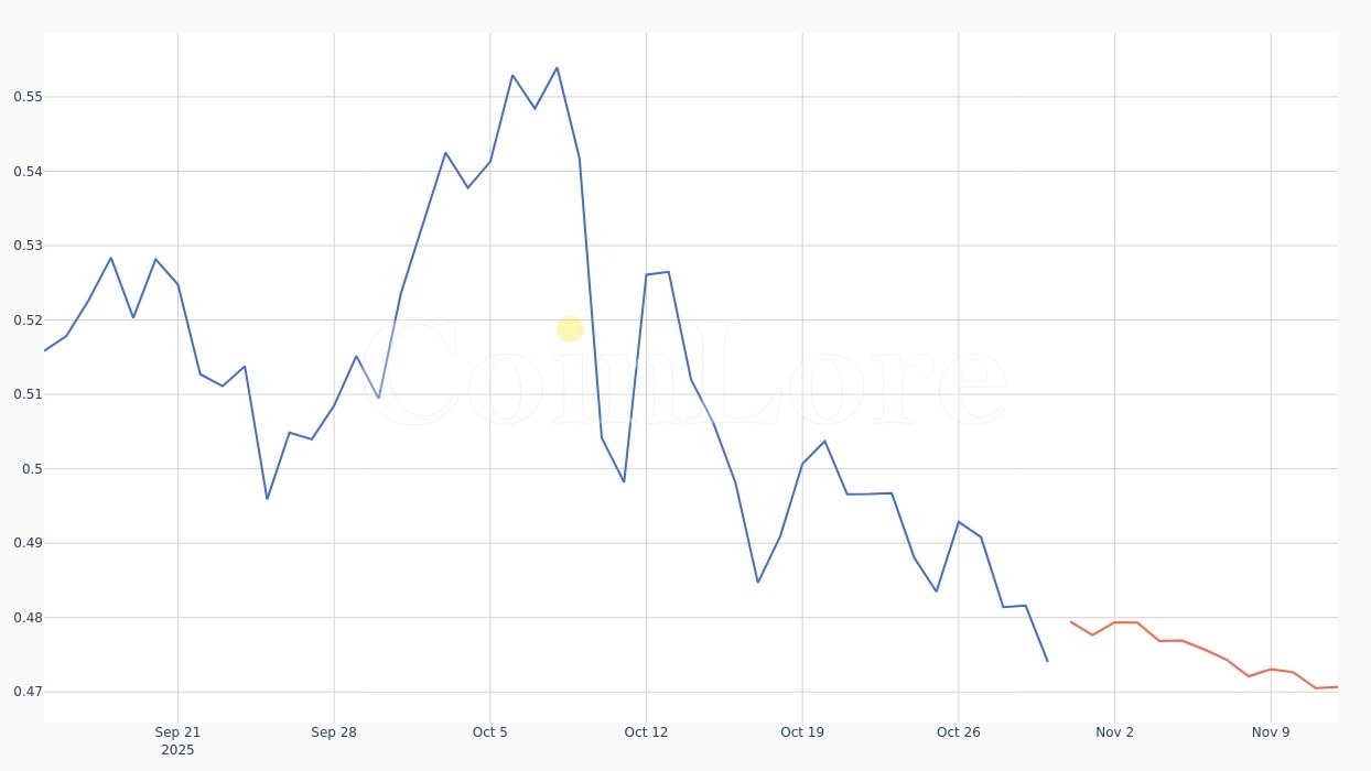 Predicción del precio a corto plazo de Zedxion