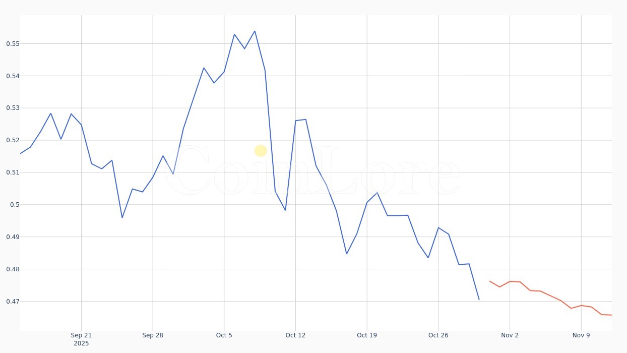 Zedxion kısa vadeli fiyat tahmini
