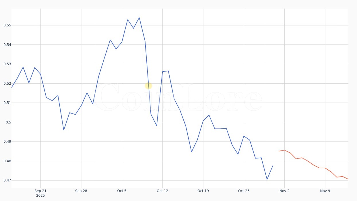 Zedxion краткосрочный прогноз курса
