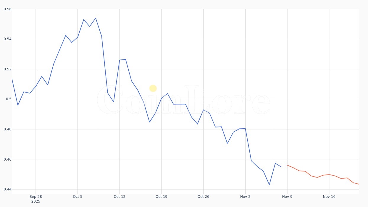 Zedxion short-term price prediction