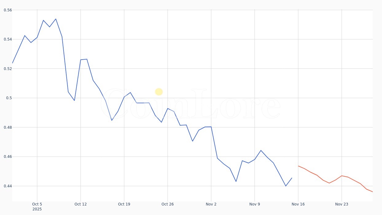 Zedxion short-term price prediction