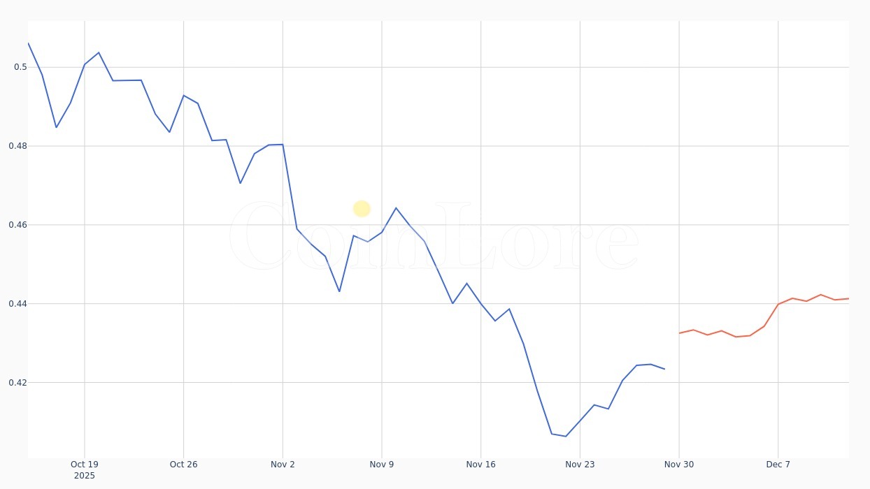 Zedxion short-term price prediction